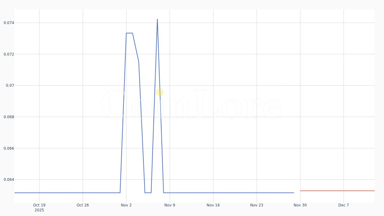 Xend Finance short-term price prediction