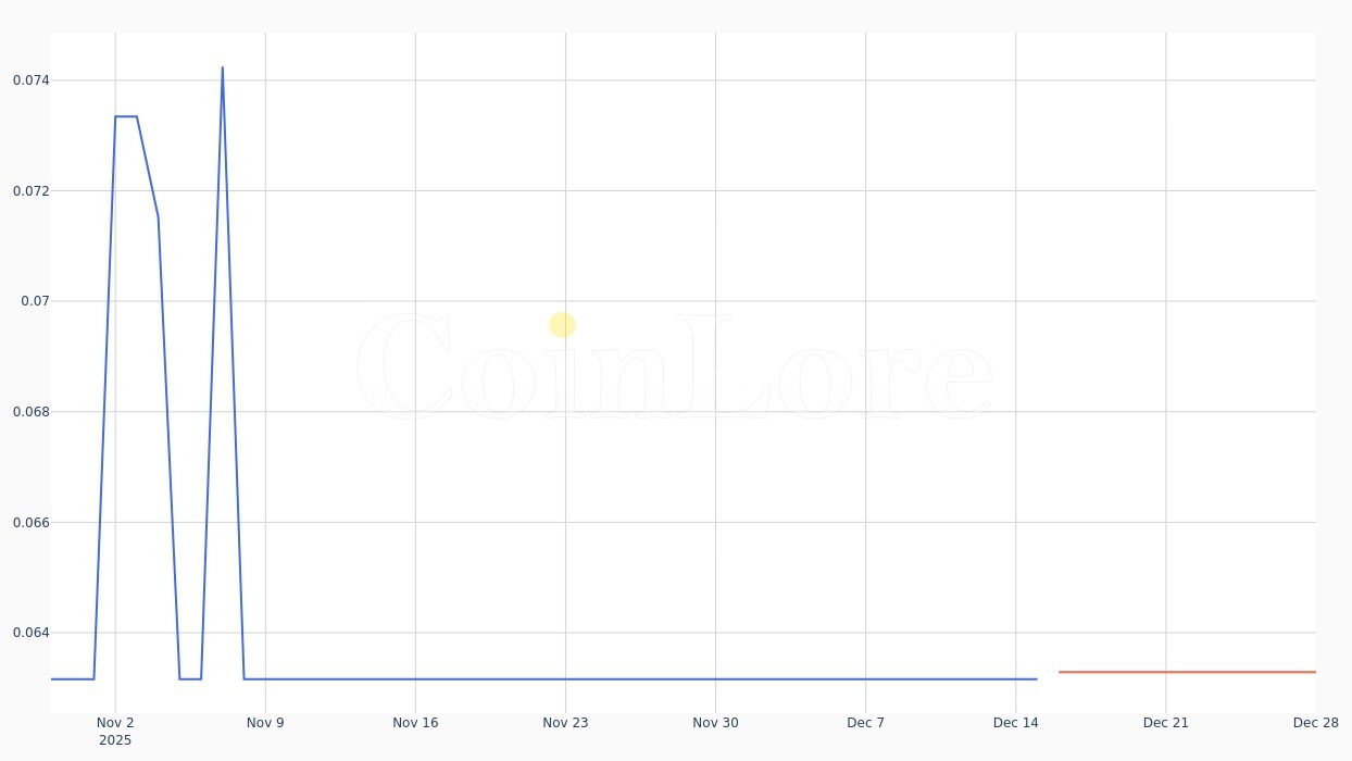 Xend Finance kısa vadeli fiyat tahmini