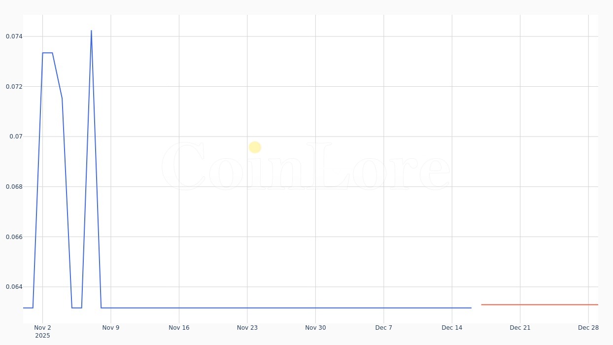 Predicción del precio a corto plazo de Xend Finance