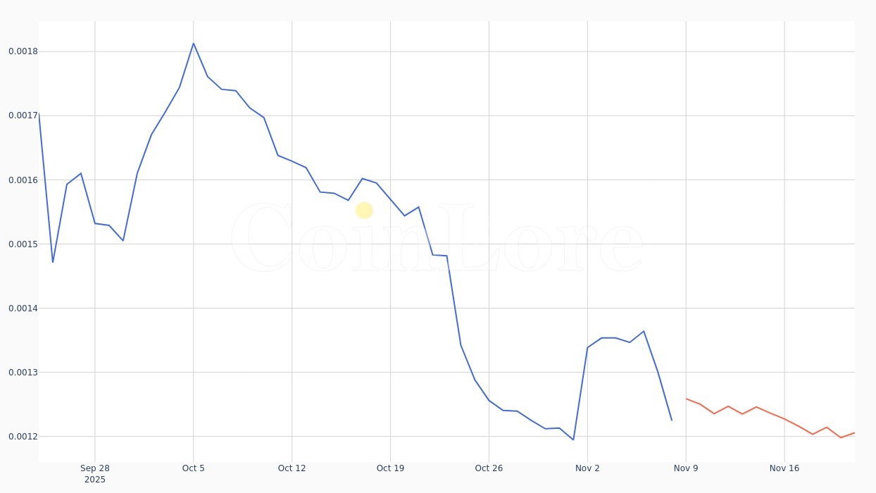 XENO Governance short-term price prediction