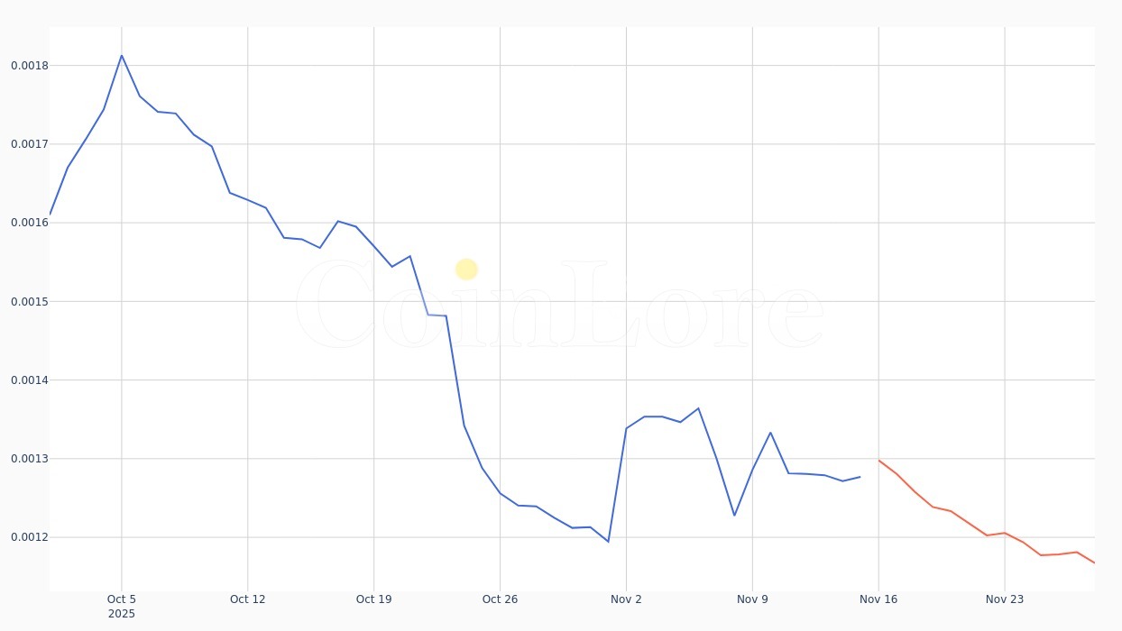 XENO Governance short-term price prediction