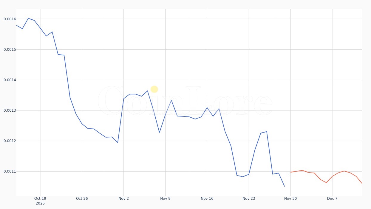 XENO Governance short-term price prediction