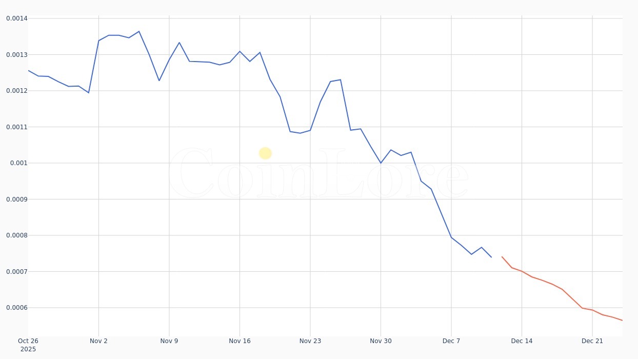 XENO Governance short-term price prediction