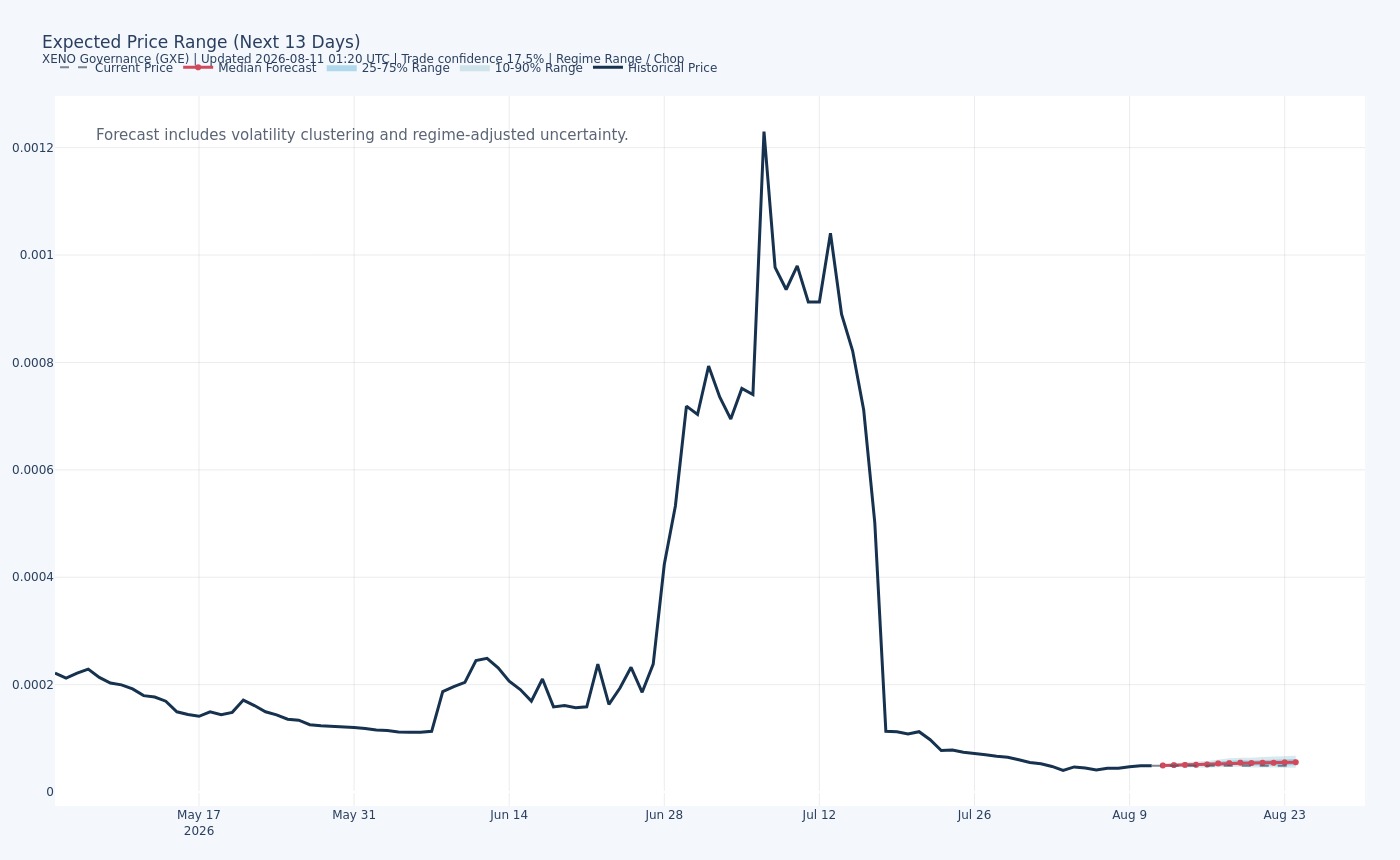 XENO Governance price forecast next 13 days with confidence range and prediction bands