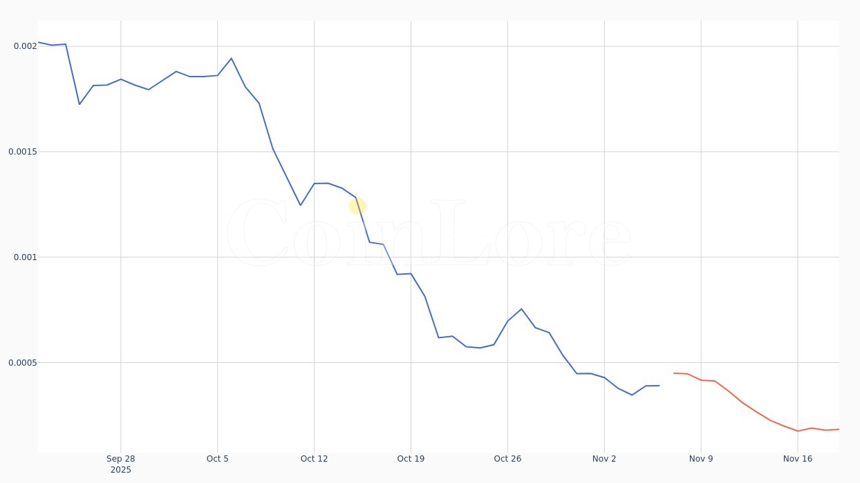 X Project short-term price prediction