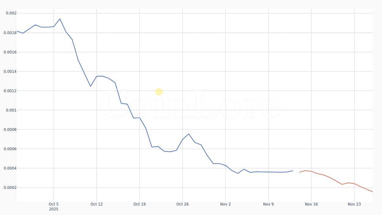 X Project short-term price prediction
