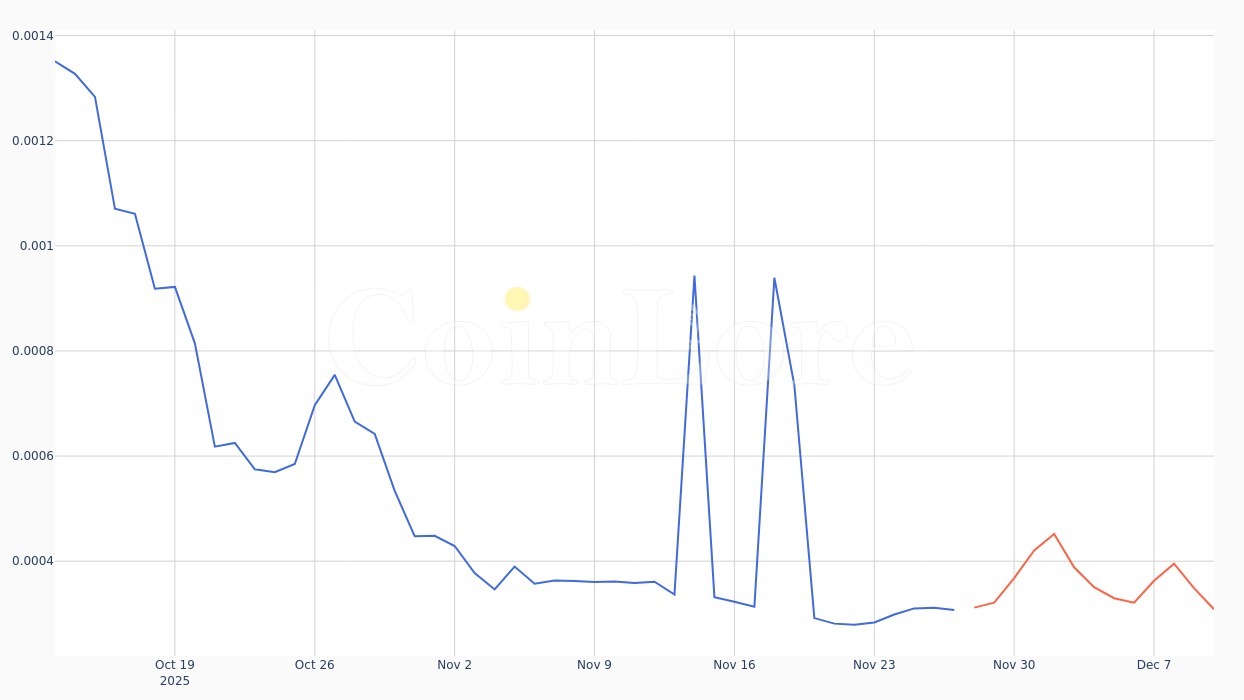 X Project short-term price prediction