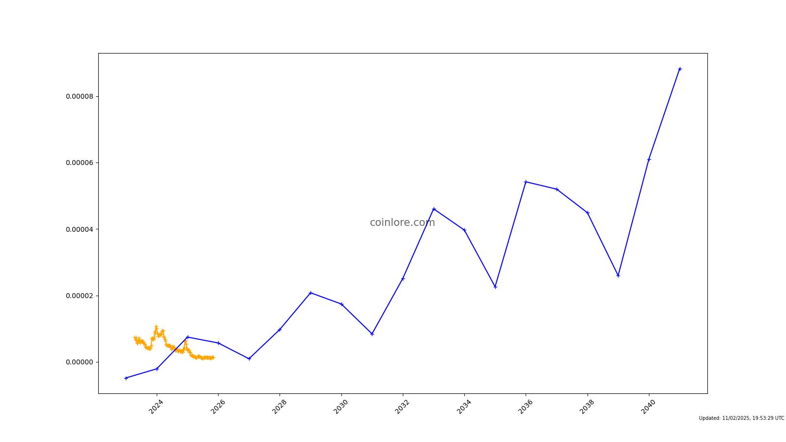 xExchange price prediction long-term