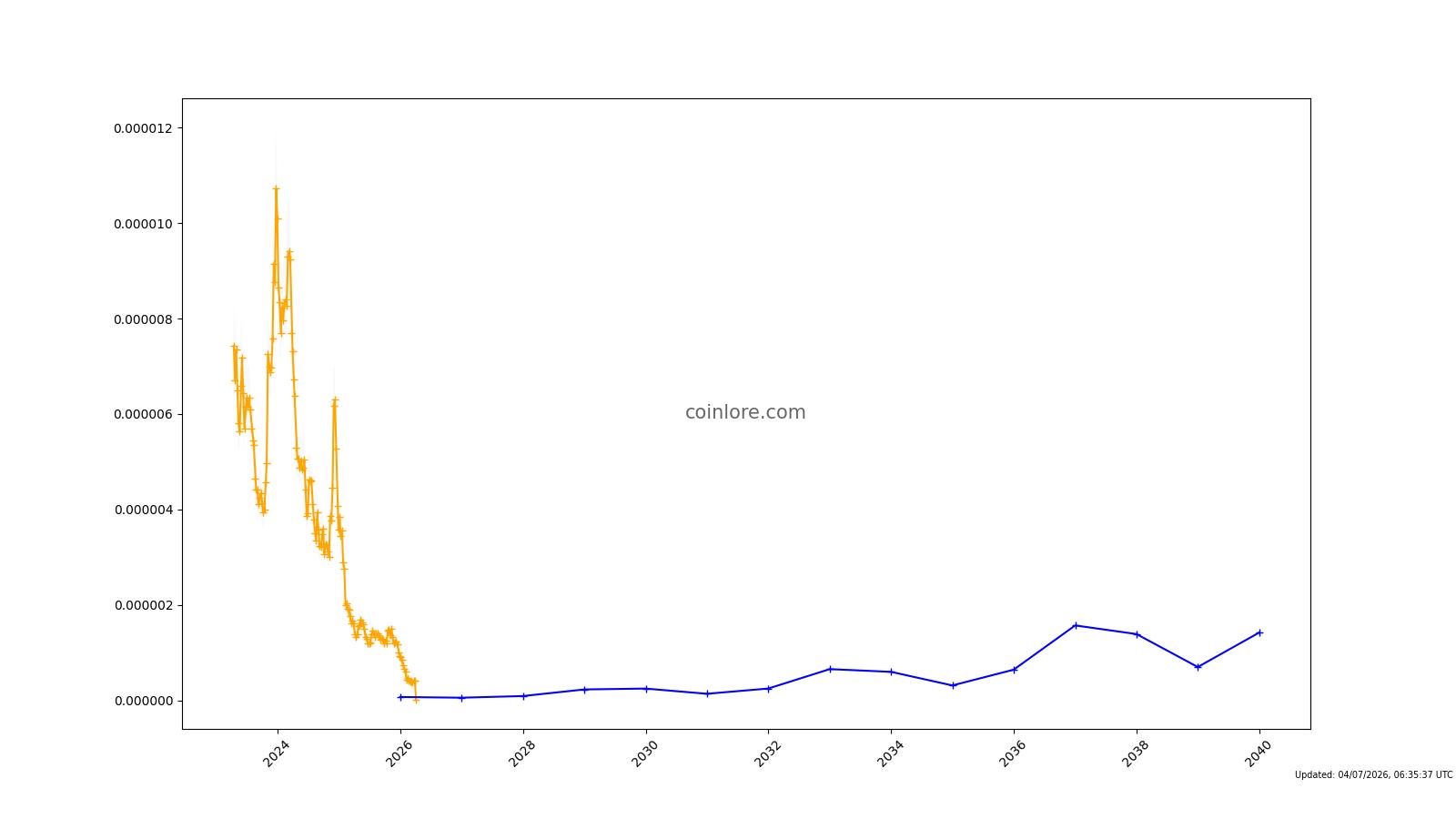 xExchange долгосрочные прогноз курса
