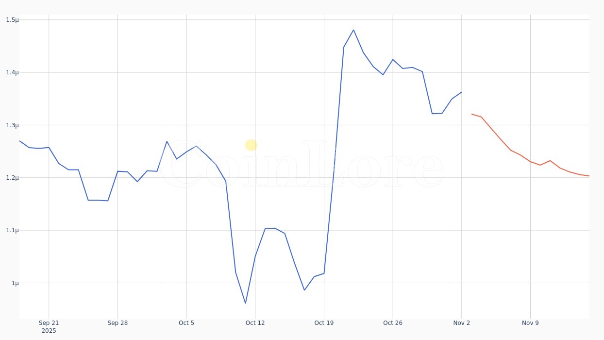 xExchange short-term price prediction