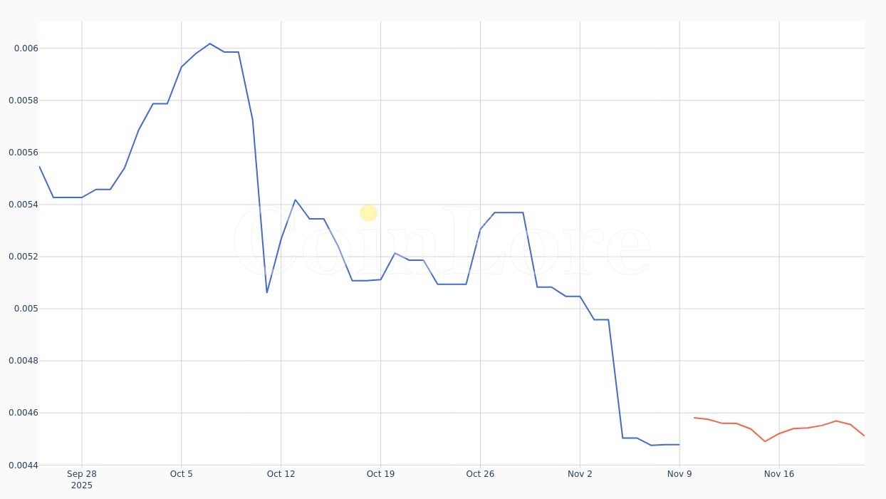 Xfit short-term price prediction