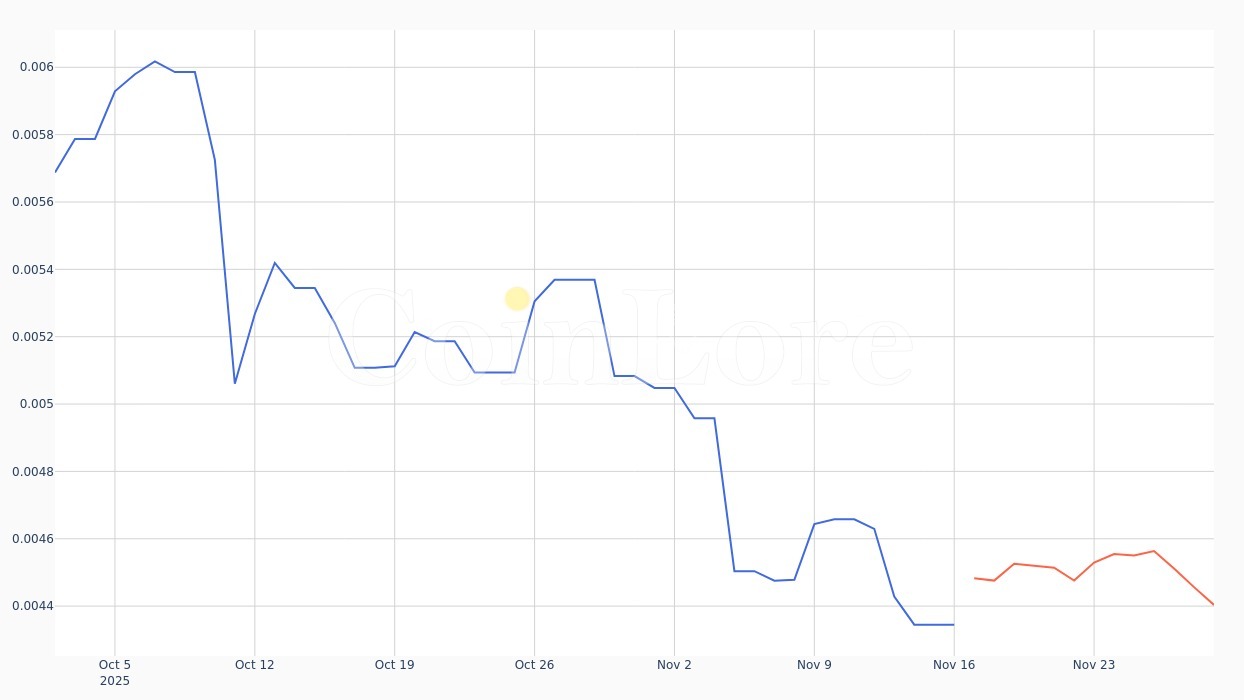 Xfit short-term price prediction