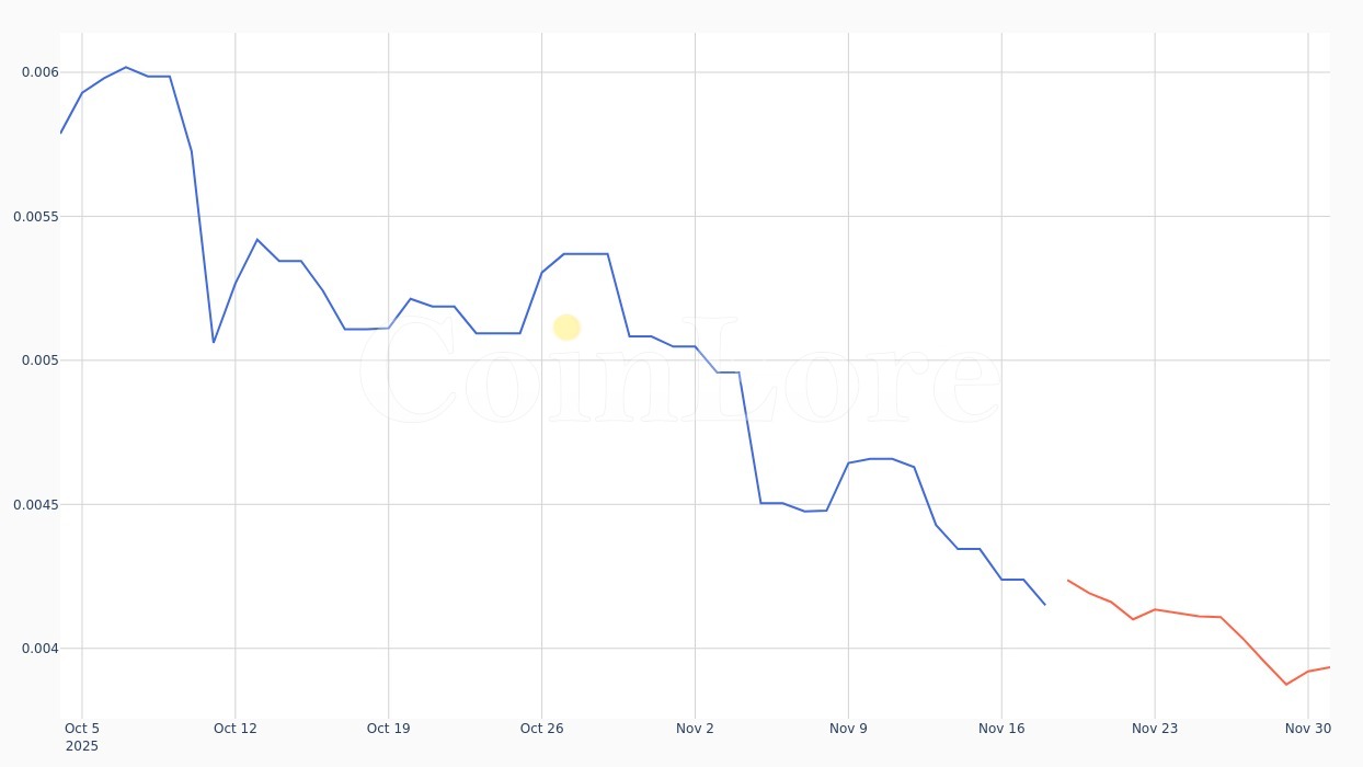 Xfit short-term price prediction