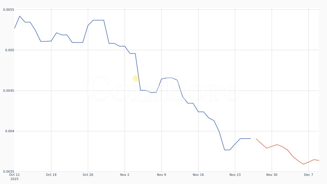 Xfit short-term price prediction