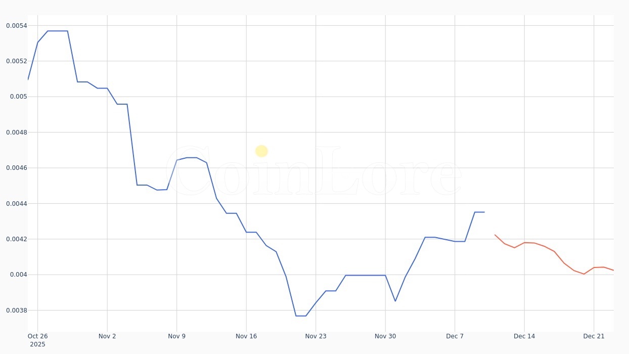 Xfit short-term price prediction