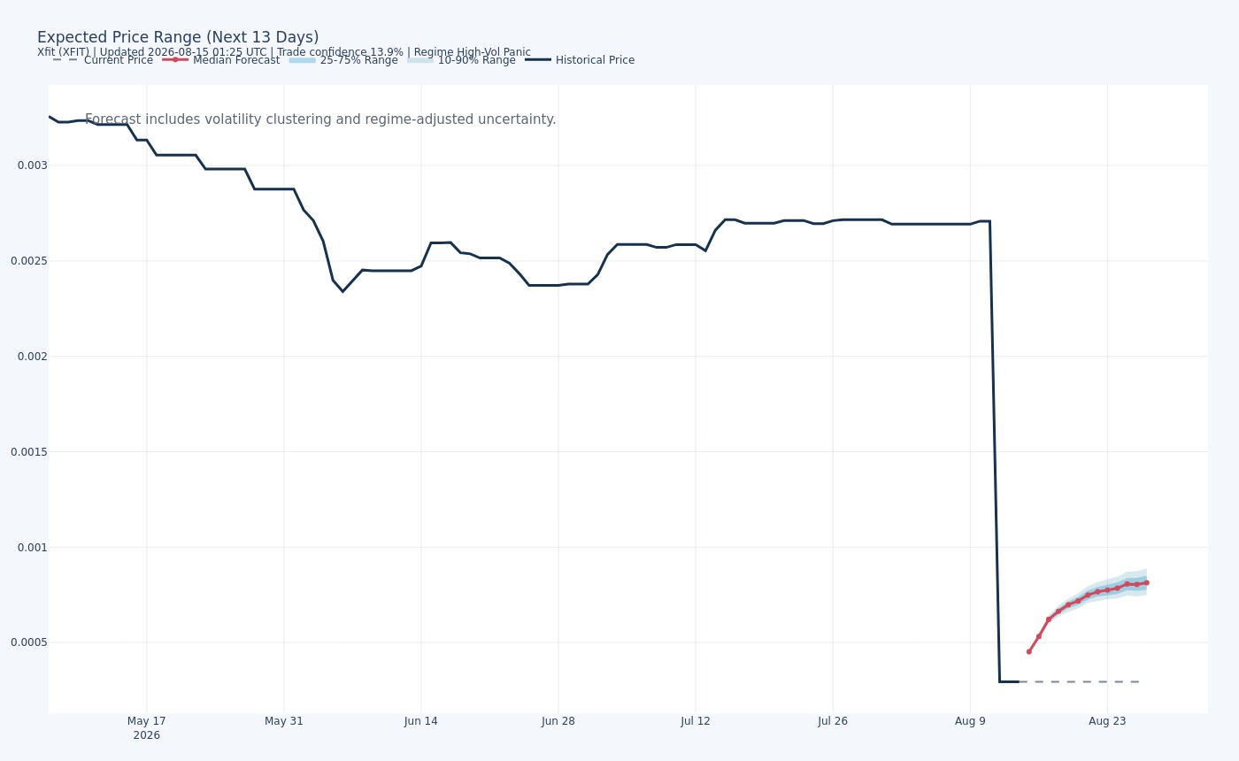 Xfit price forecast next 13 days with confidence range and prediction bands