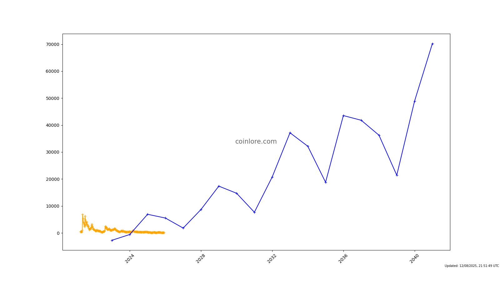 XFund долгосрочные прогноз курса