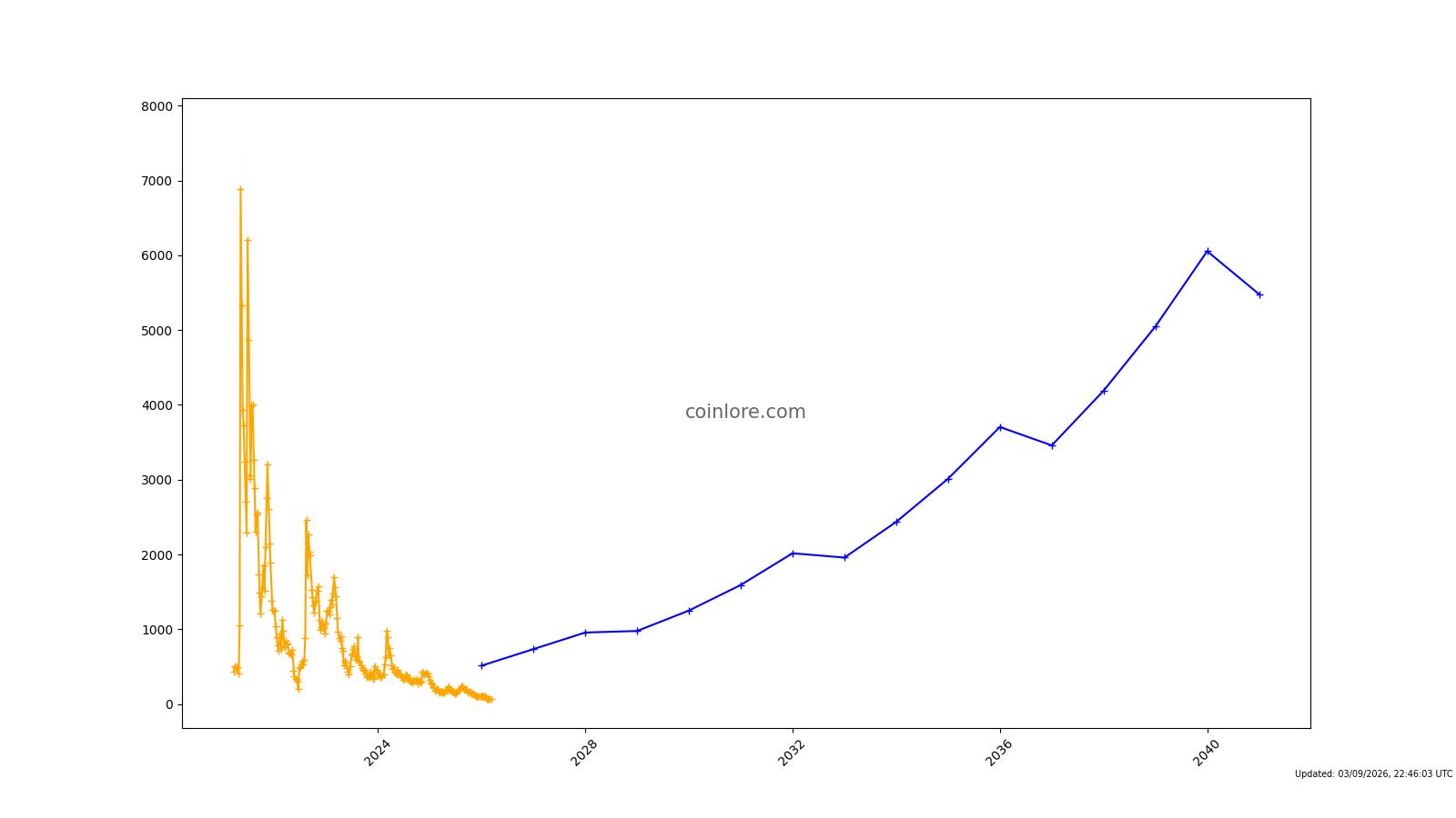 XFund долгосрочные прогноз курса