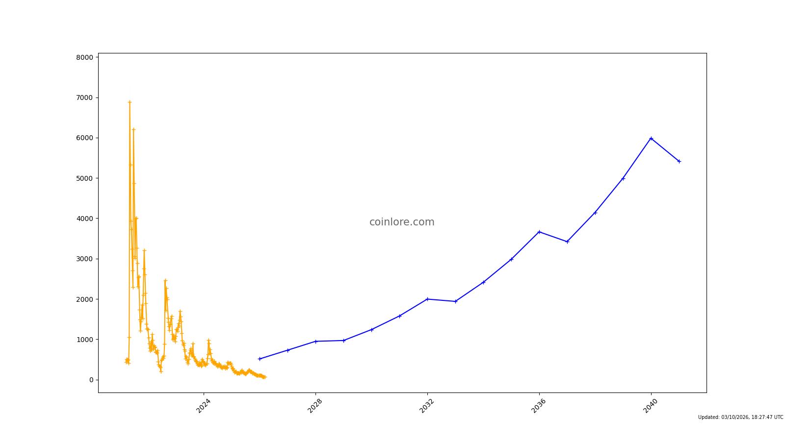 XFund долгосрочные прогноз курса