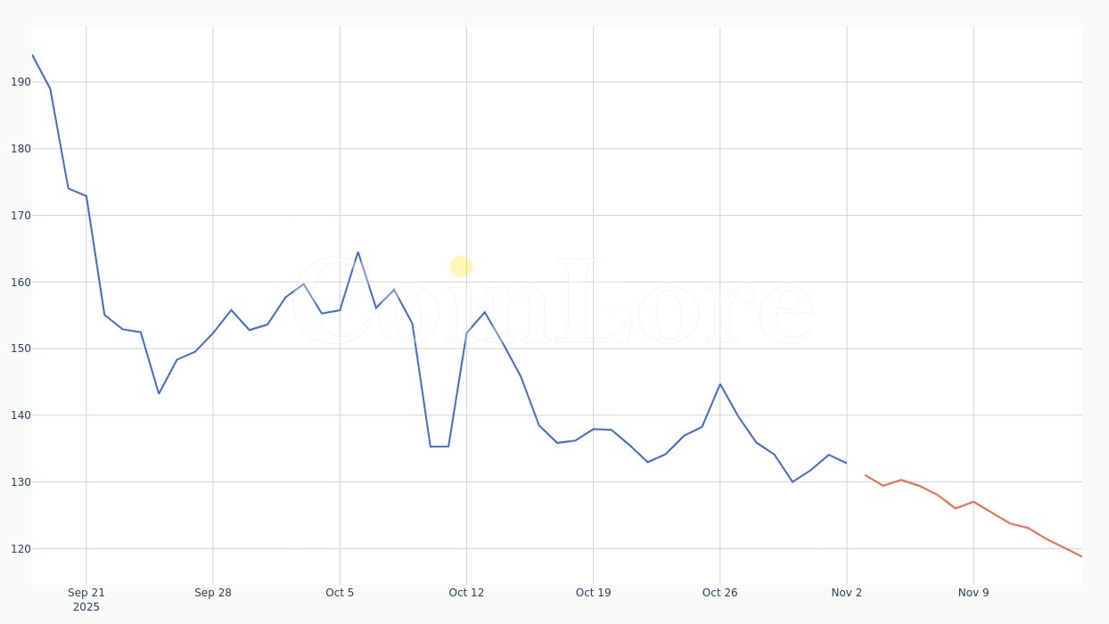XFund краткосрочный прогноз курса