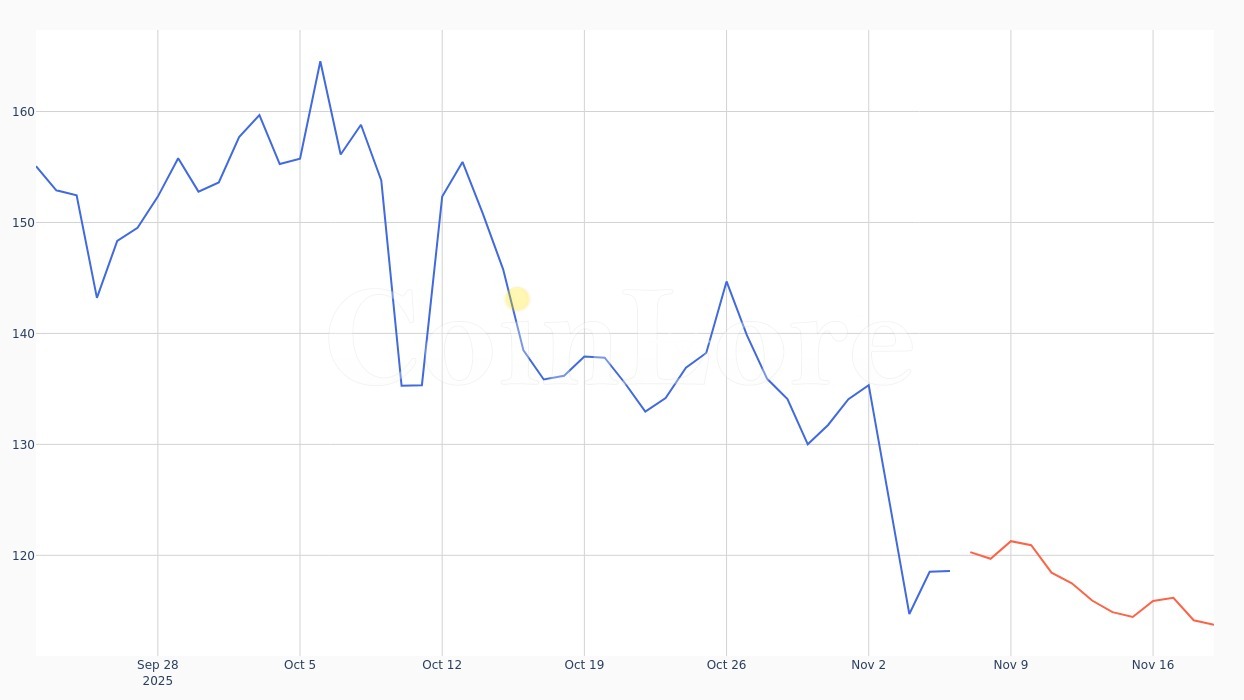 XFund short-term price prediction