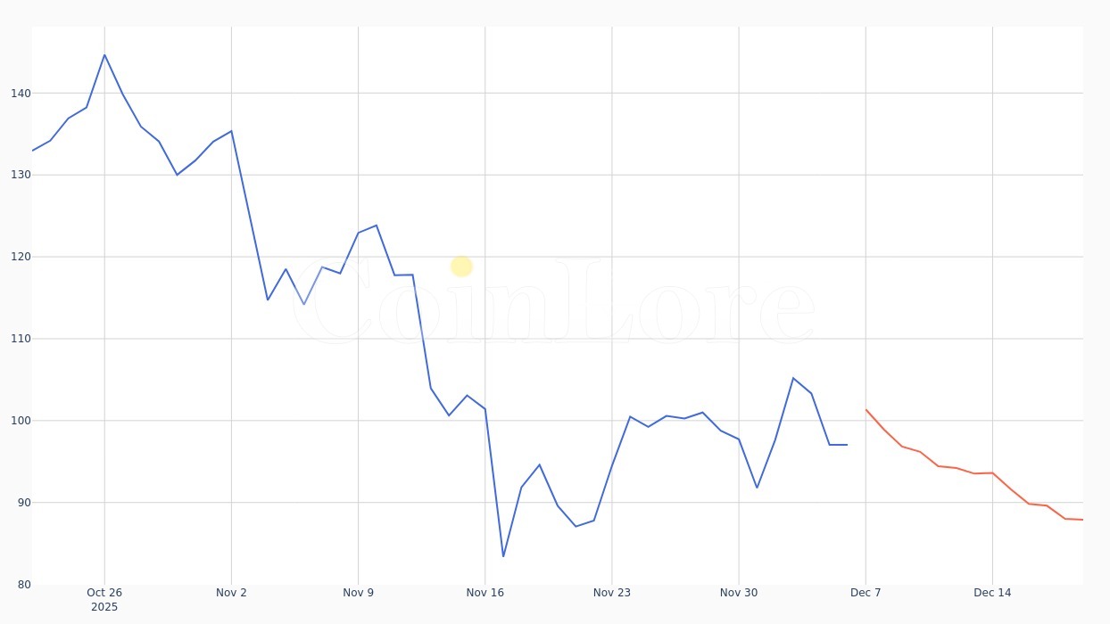 XFund short-term price prediction