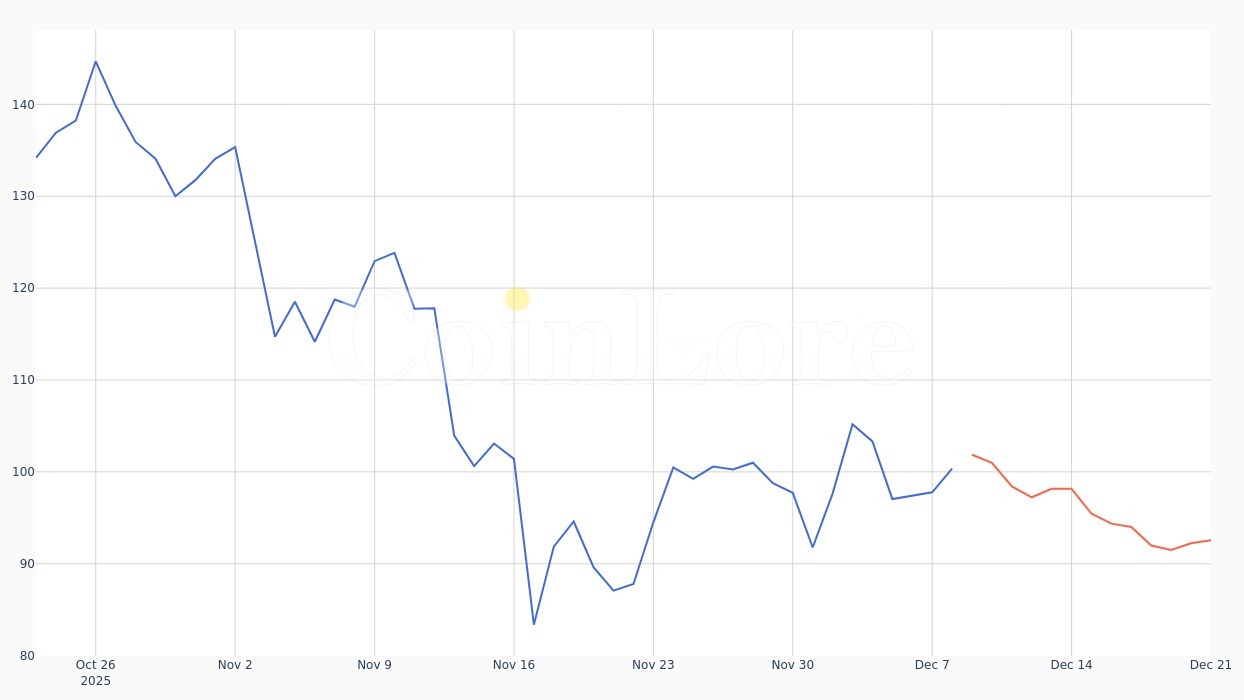 XFund краткосрочный прогноз курса