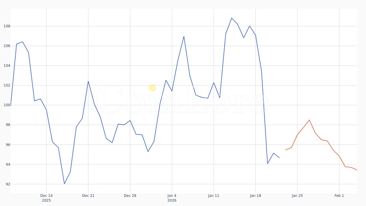 XFund краткосрочный прогноз курса