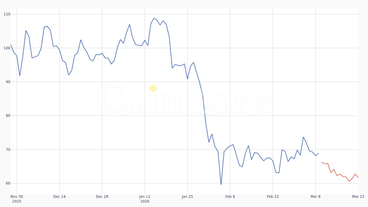 XFund краткосрочный прогноз курса