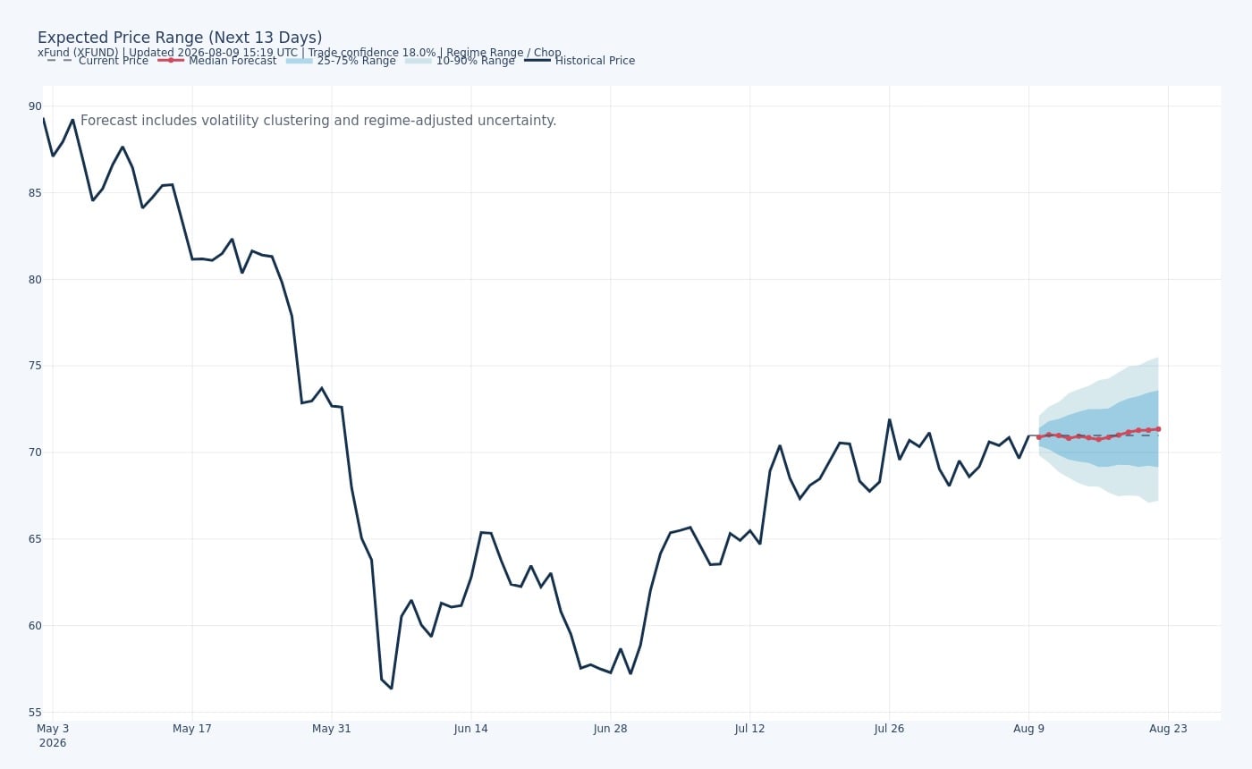 XFund price forecast next 13 days with confidence range and prediction bands
