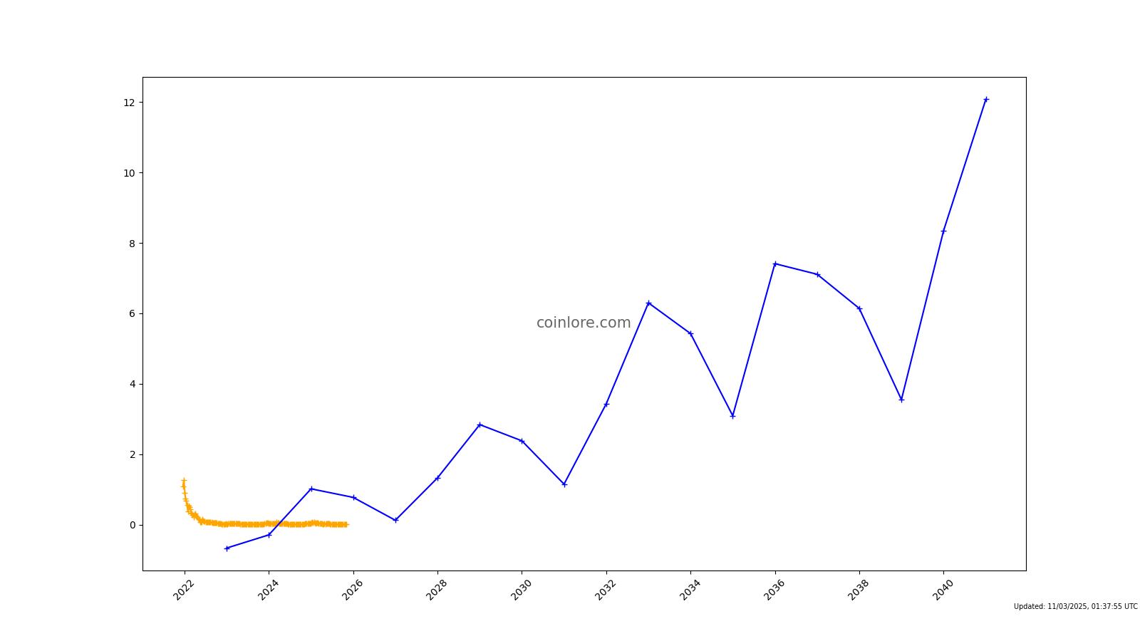 Predicción del precio de XHashtag a largo plazo