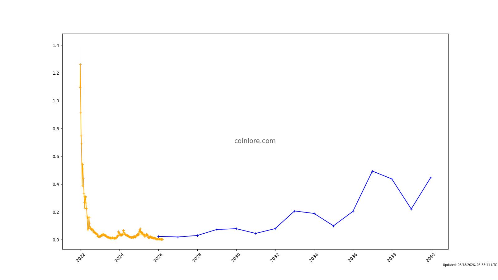 XHashtag долгосрочные прогноз курса