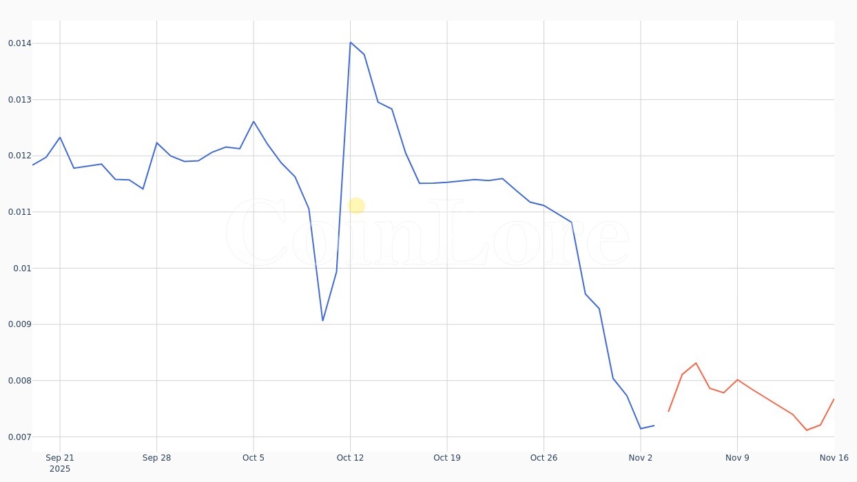 XHashtag kurzfristige Kurs prognose