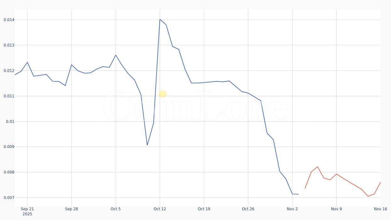 Predicción del precio a corto plazo de XHashtag
