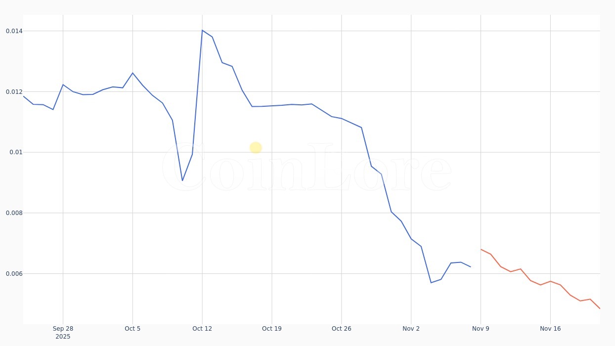 XHashtag short-term price prediction