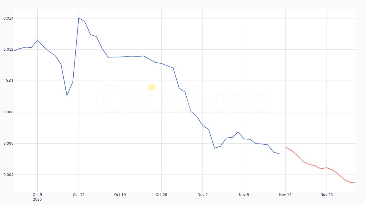 XHashtag short-term price prediction