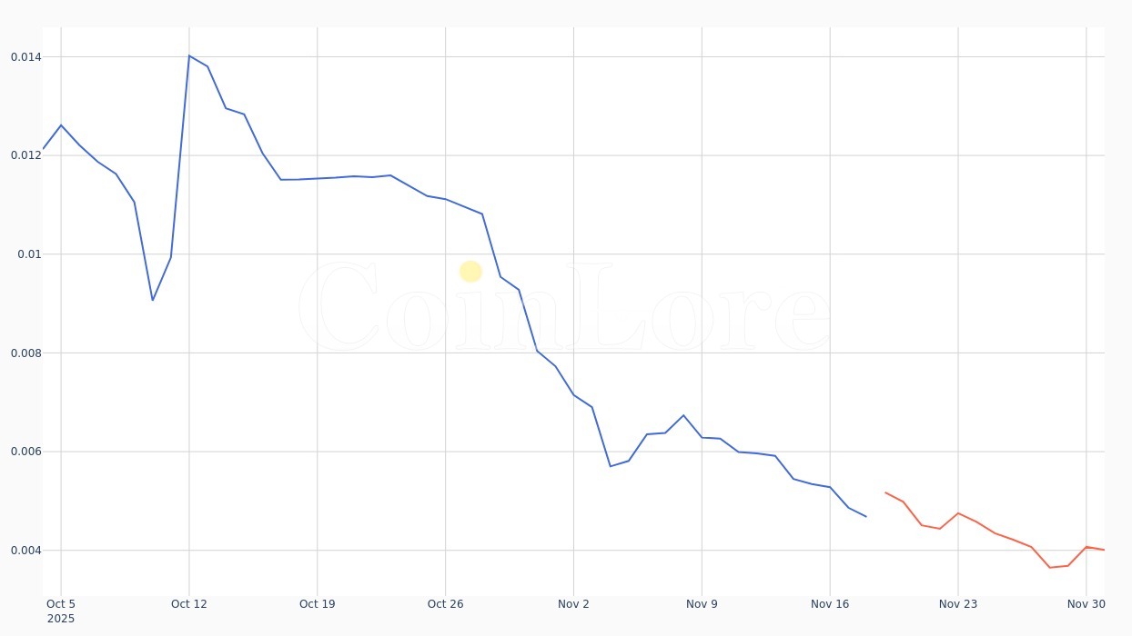 XHashtag short-term price prediction