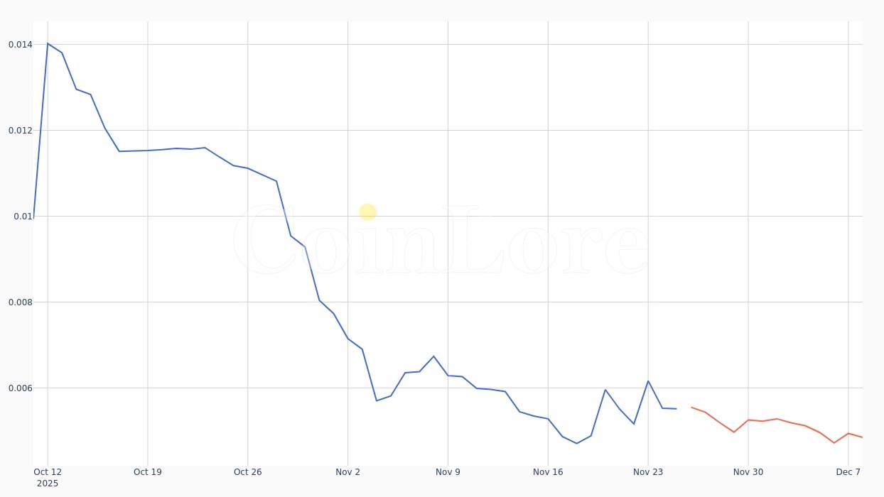 XHashtag short-term price prediction