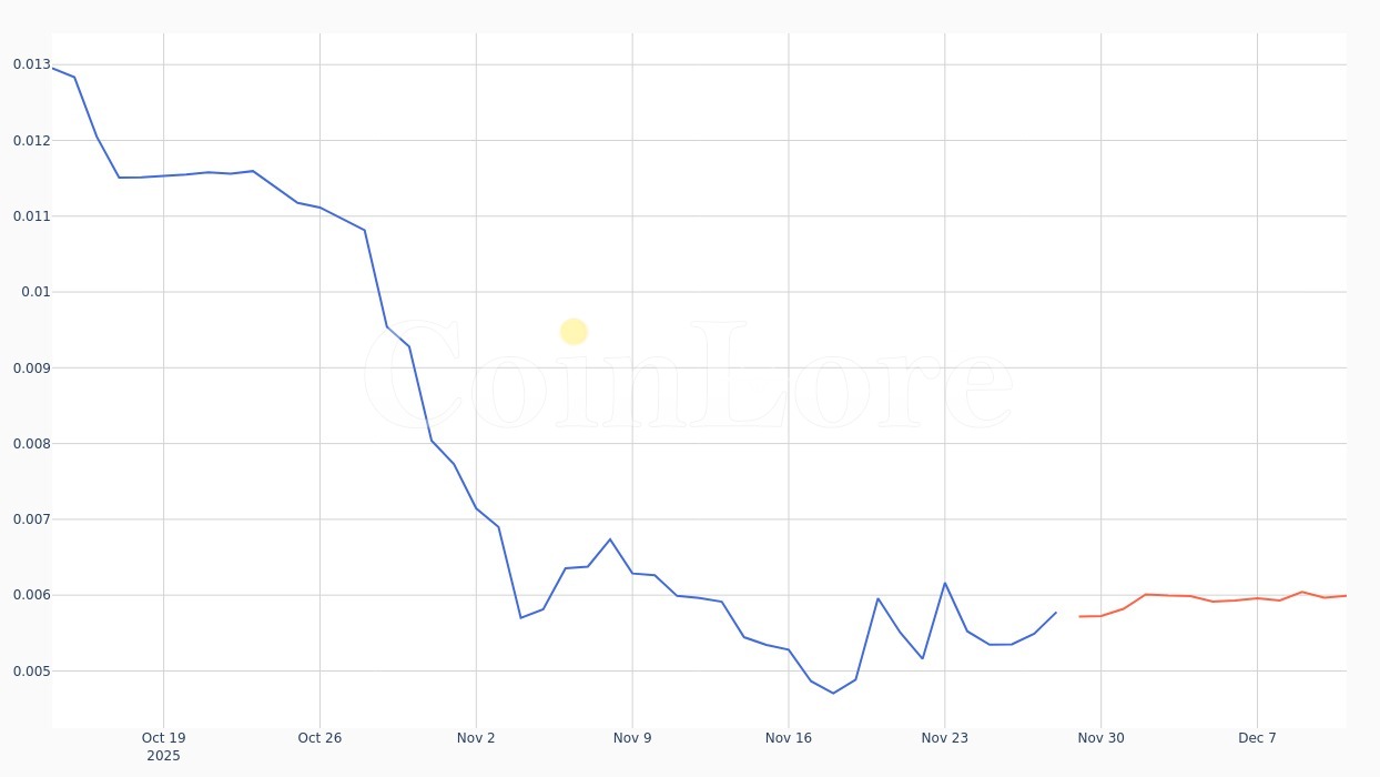 XHashtag short-term price prediction