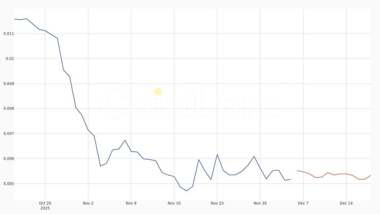 XHashtag short-term price prediction