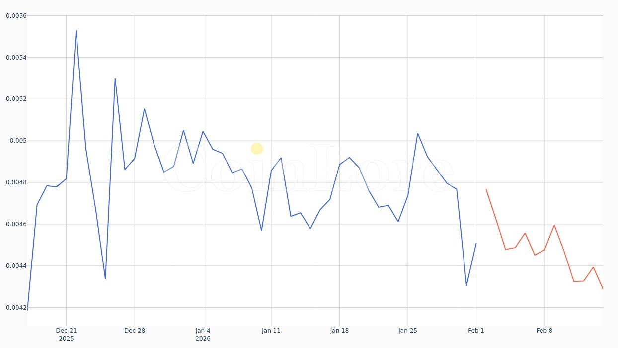 Predicción del precio a corto plazo de XHashtag