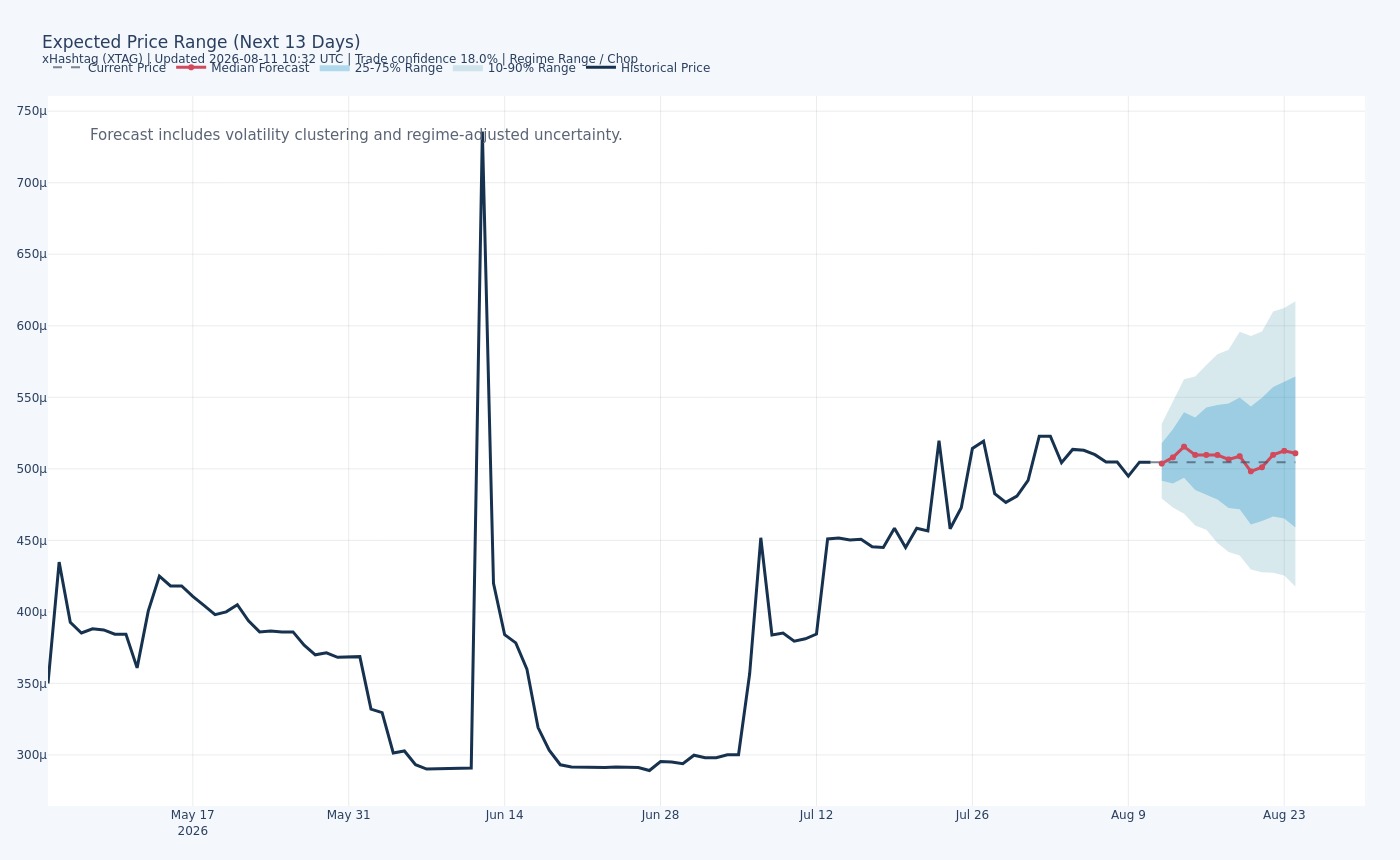 XHashtag price forecast next 13 days with confidence range and prediction bands