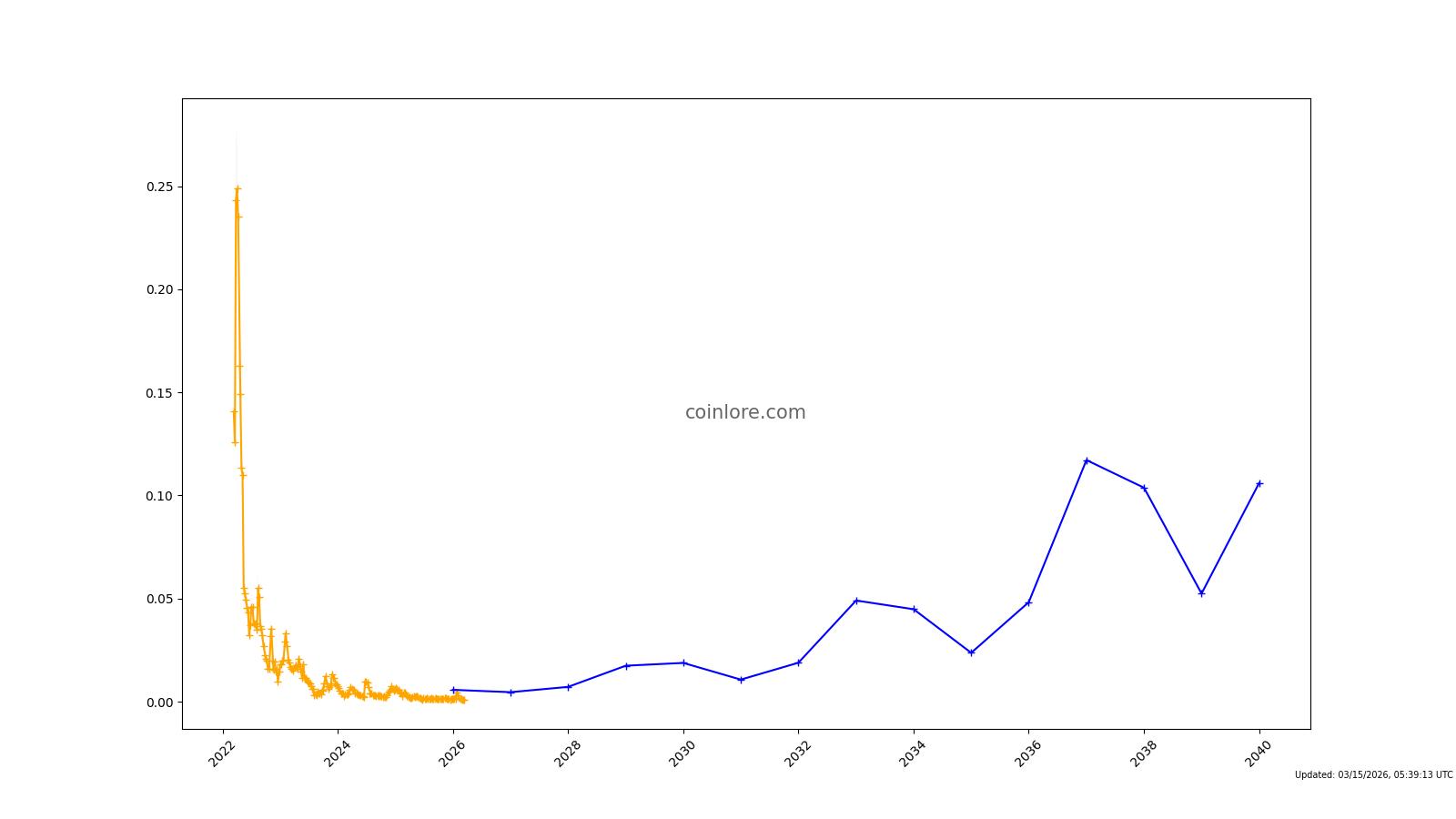 Predicción del precio de Xi Token a largo plazo