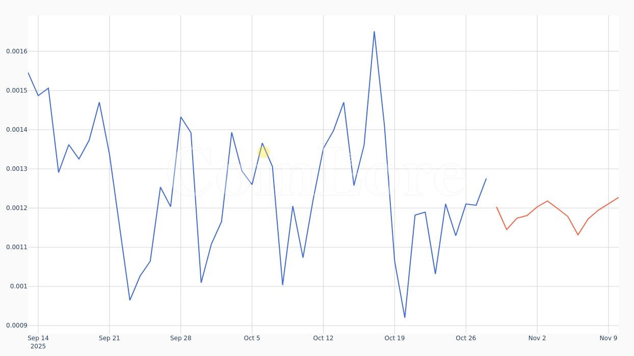 Xi Token short-term price prediction