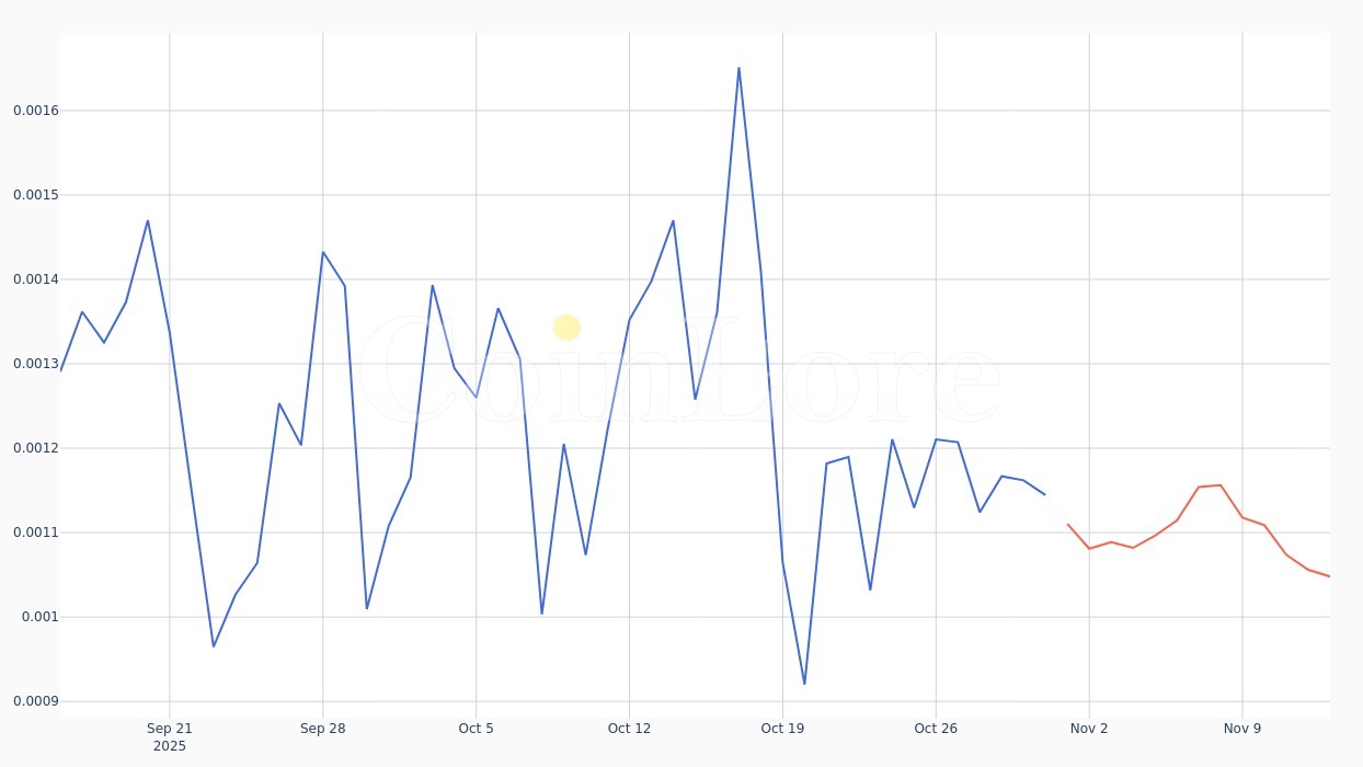 Xi Token краткосрочный прогноз курса