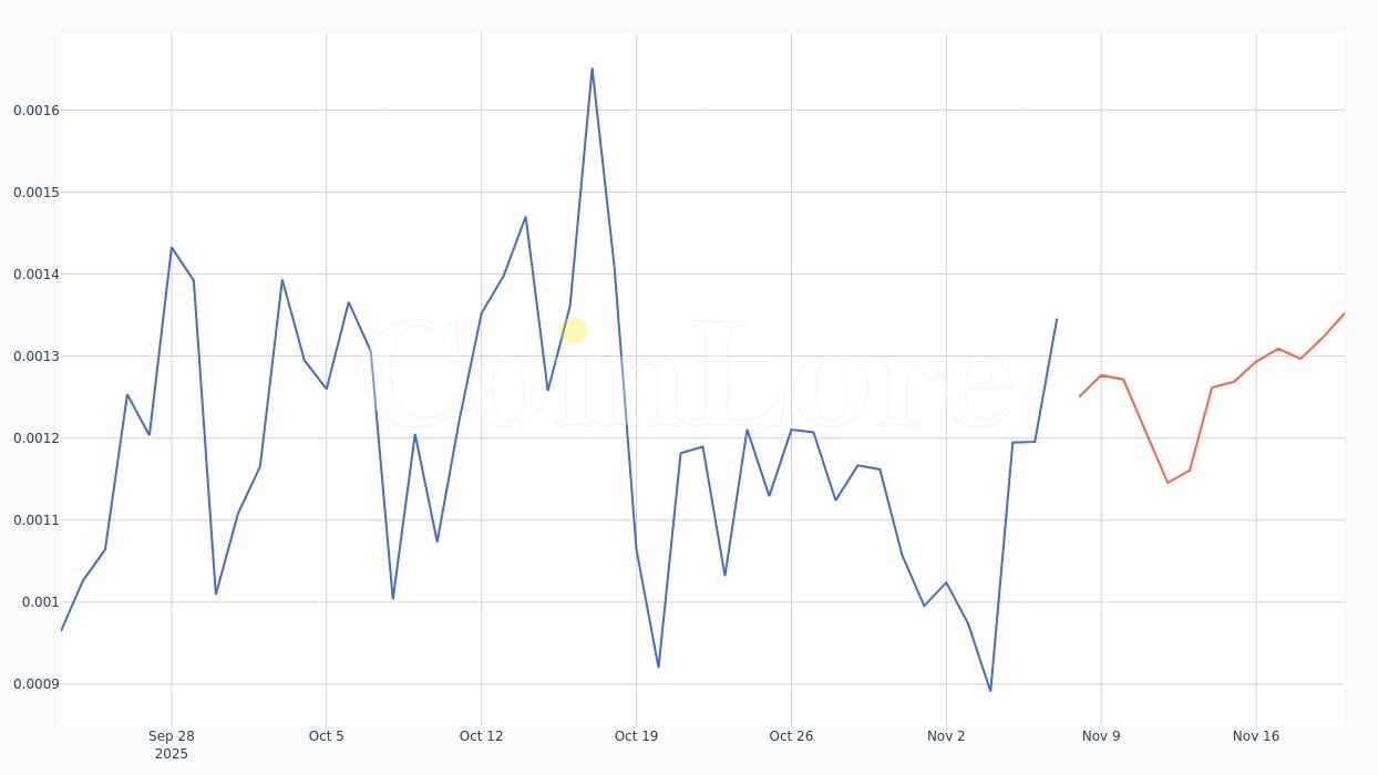 Xi Token kurzfristige Kurs prognose