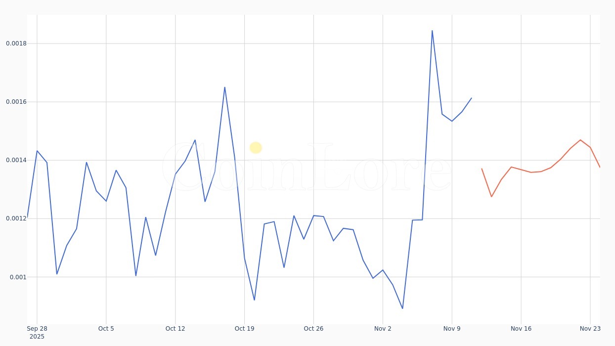 Xi Token short-term price prediction