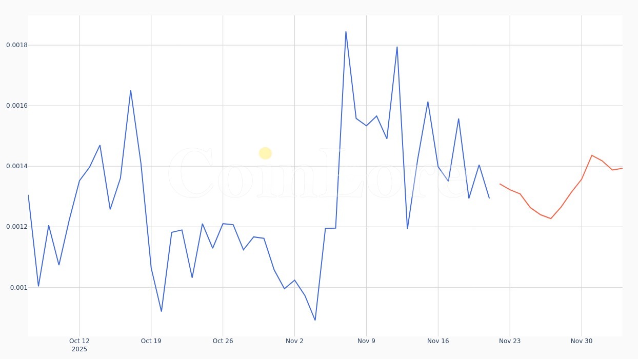 Xi Token short-term price prediction