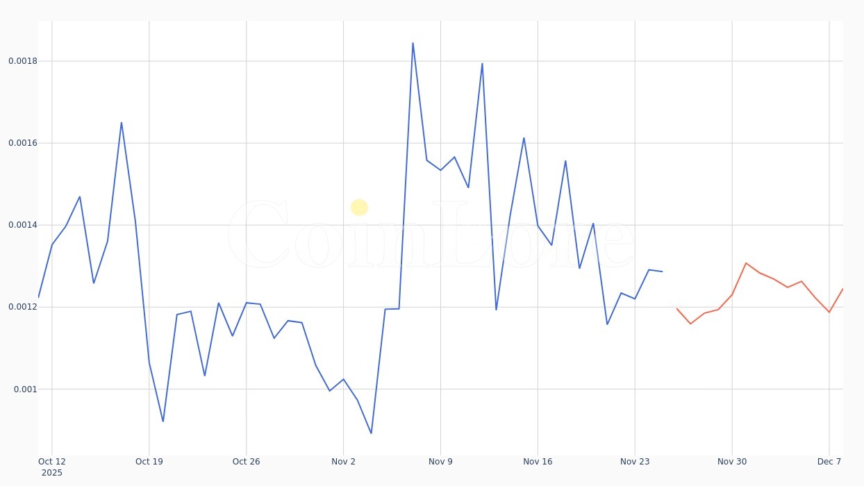 Xi Token short-term price prediction