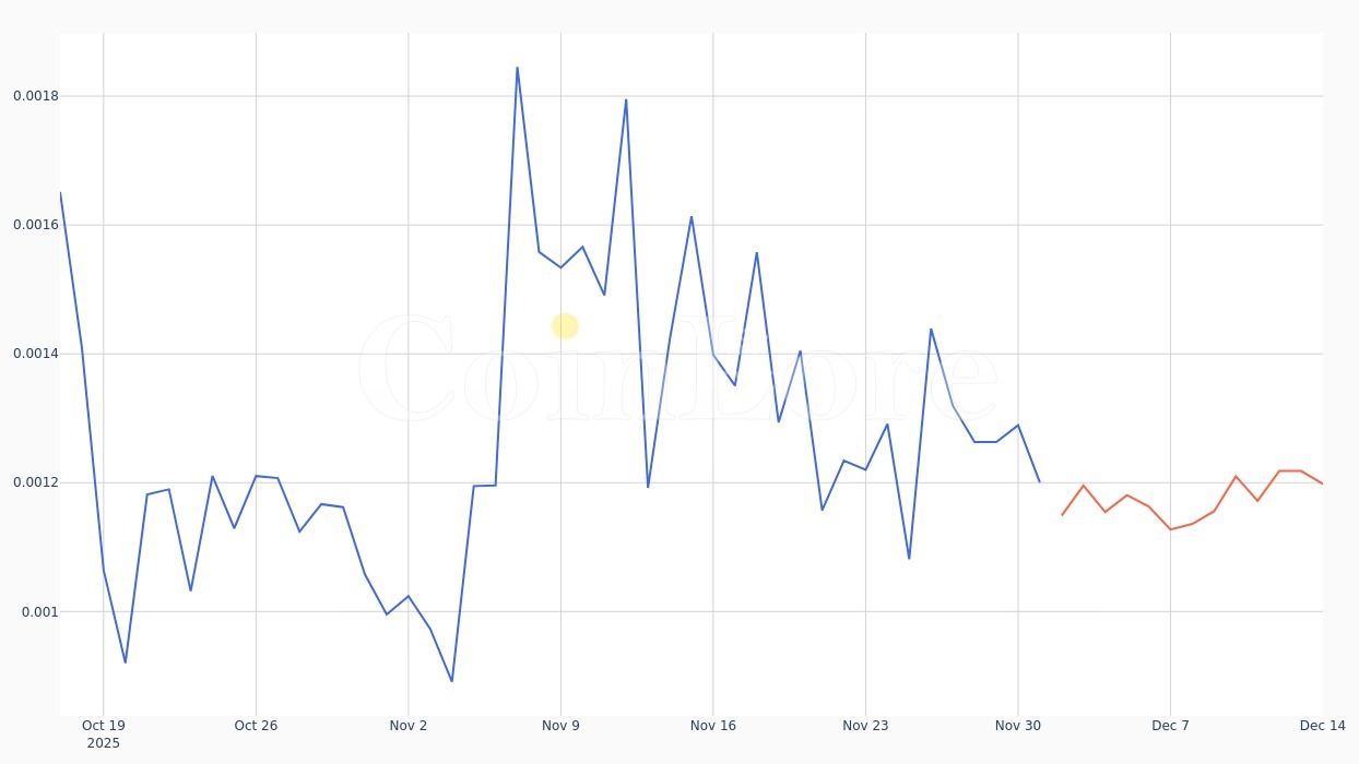 Xi Token short-term price prediction